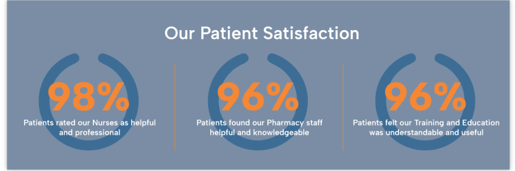 Patients | Soleo Health