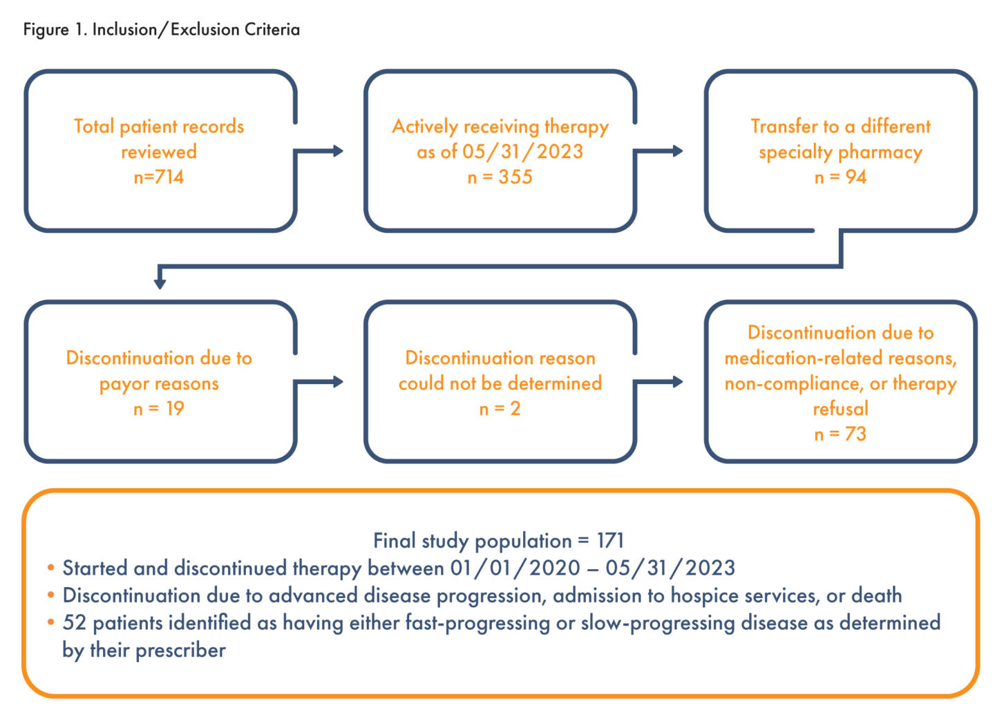 2023 ALS Clinical Abstract | Soleo Health