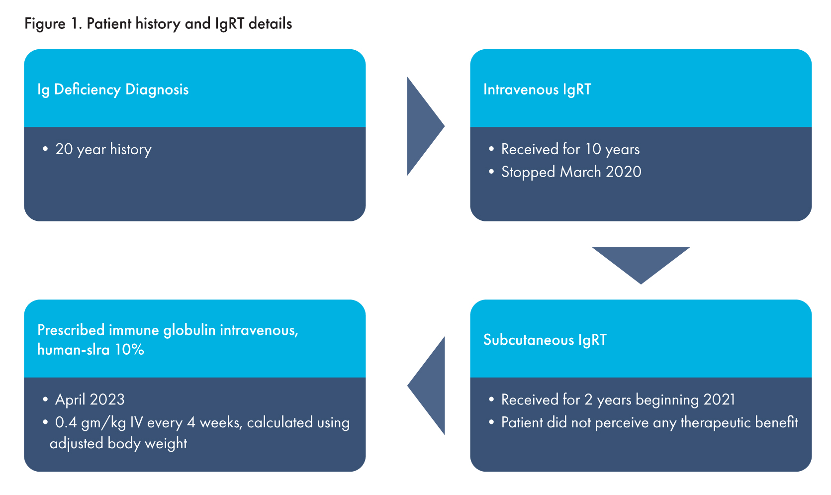 2024 IVIG 10% Case Study | Soleo Health