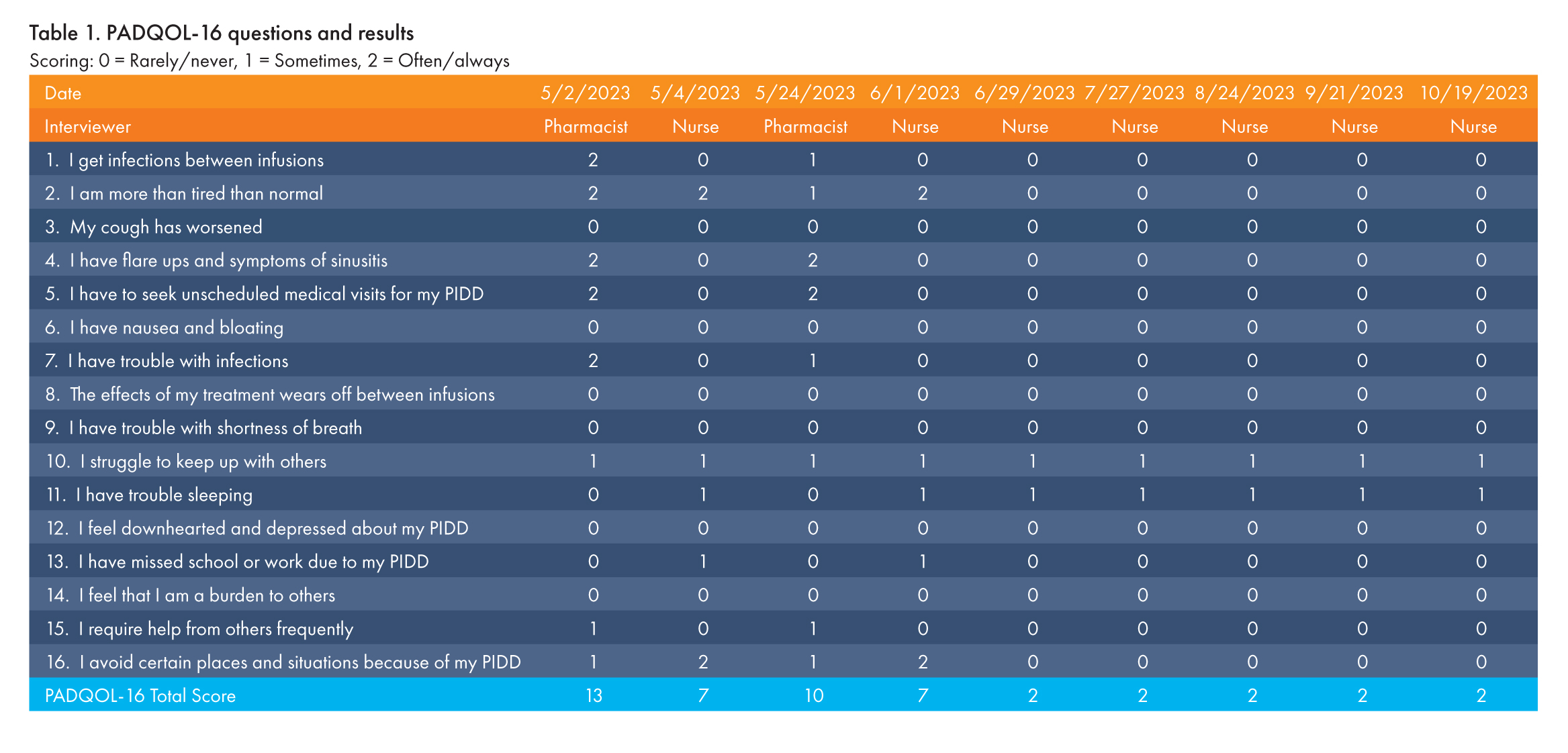 2023 PROMs Case Study | Soleo Health