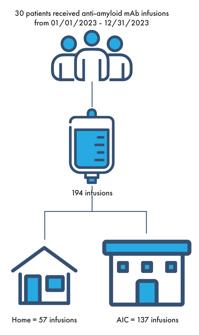 2024 Alzheimer's Disease Clinical Abstract | Soleo Health