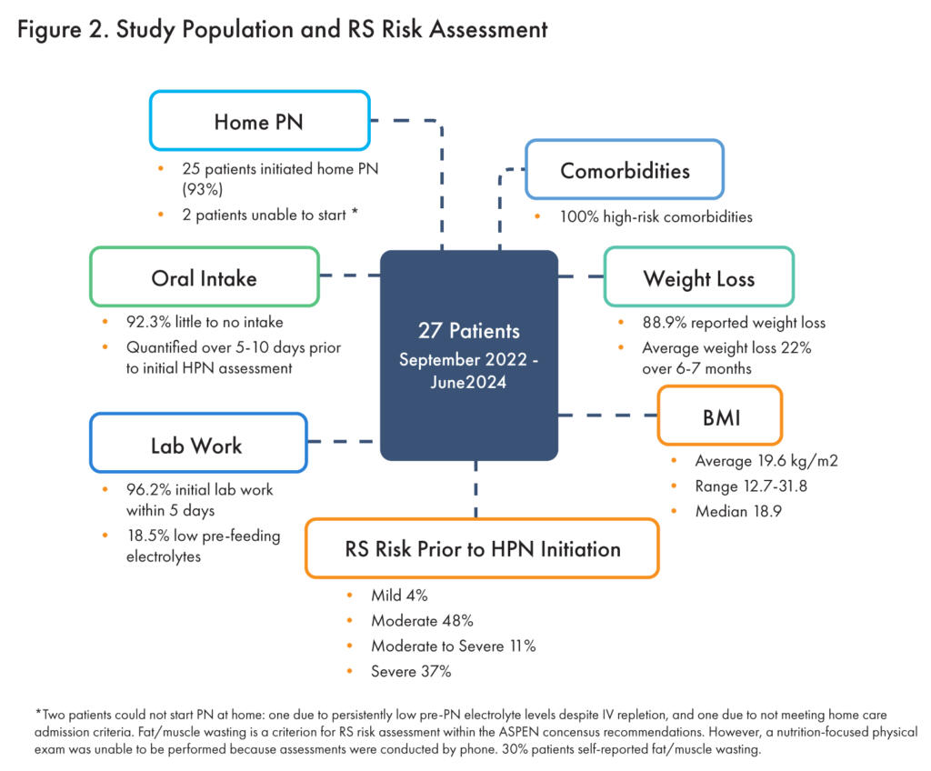 Refeeding Syndrome in Home-Initiated Parenteral Nutrition | Soleo Health